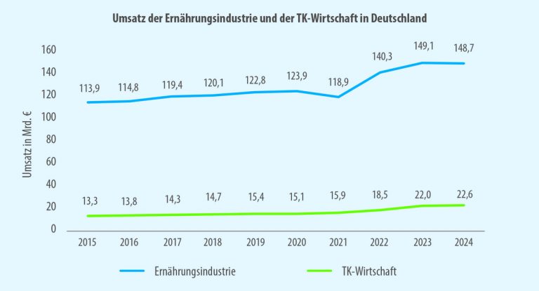 Neue Studie zur Wachstumsbranche Tiefkühlwirtschaft - food-monitor