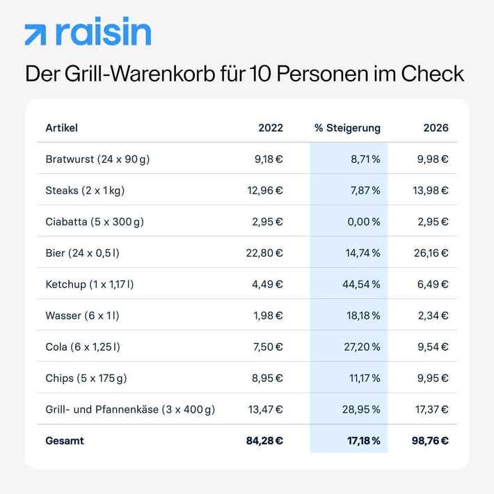 Grillparty zur WM kostet knapp 17 Prozent mehr als 2022 - food-monitor
