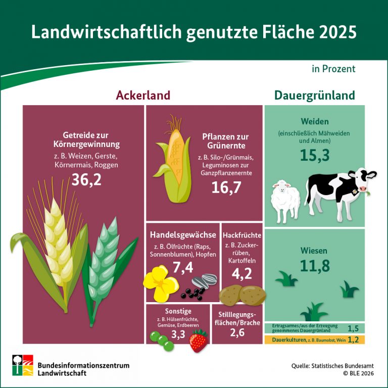 Landwirtschaftlich genutzte Fläche 2025 - food-monitor